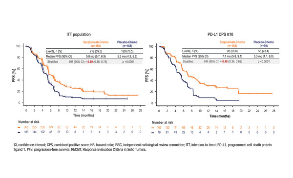 Serplulimab plus chemotherapy prolongs PFS in oesophageal cancer