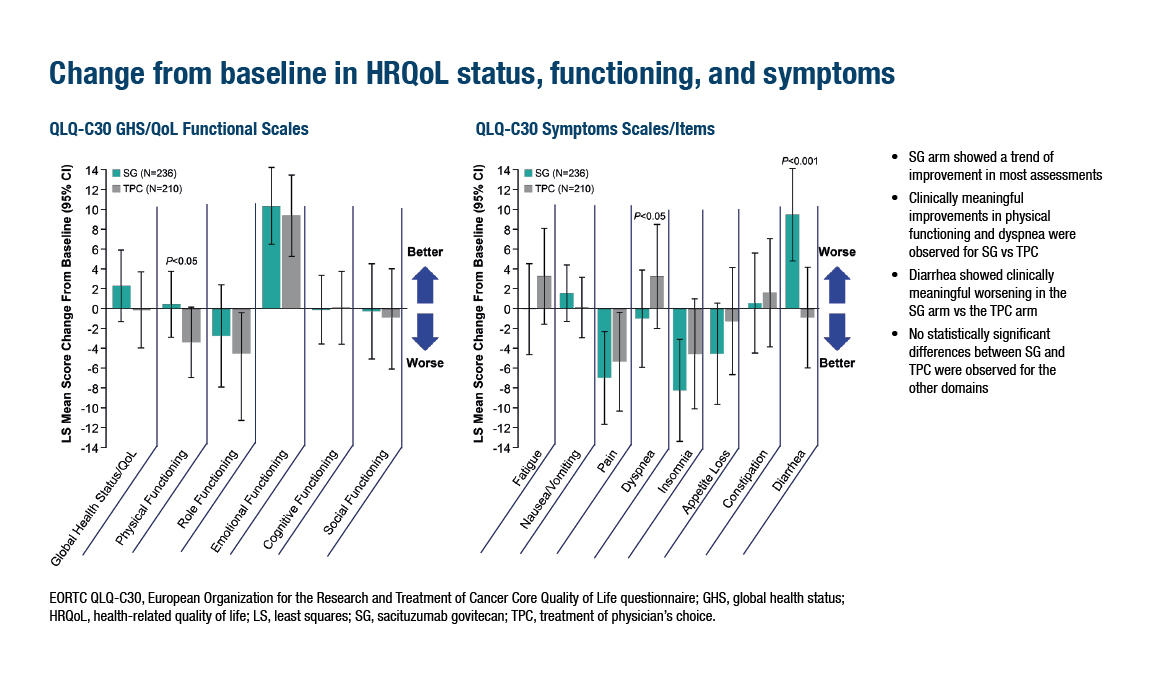 PRO data support the use of ADCs in breast cancer
