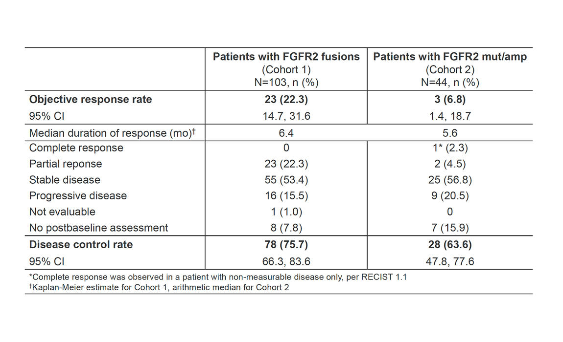 FGFR inhibitors show potential for cholangiocarcinoma