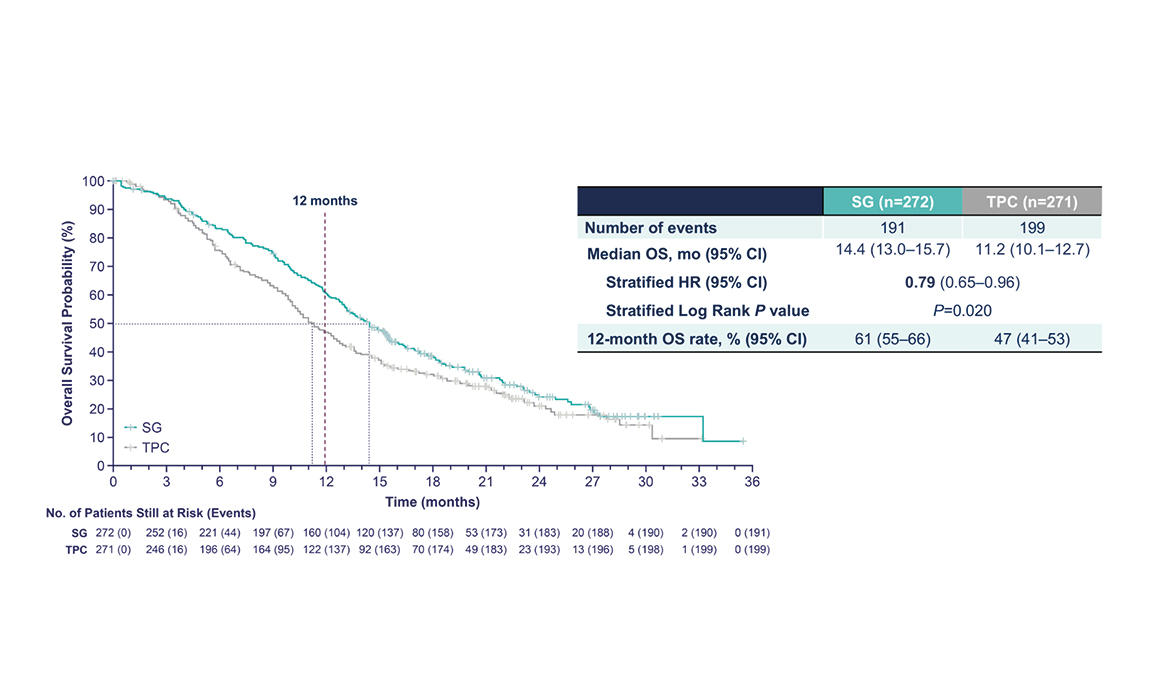 HR+/HER2– metastatic breast cancer: TROPiCS-02 results